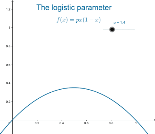 The logistic parameter – GeoGebra