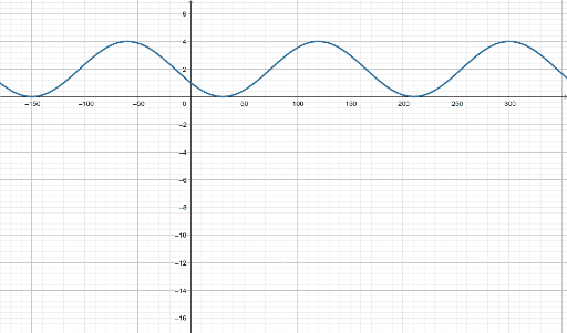 Graph Checking – GeoGebra
