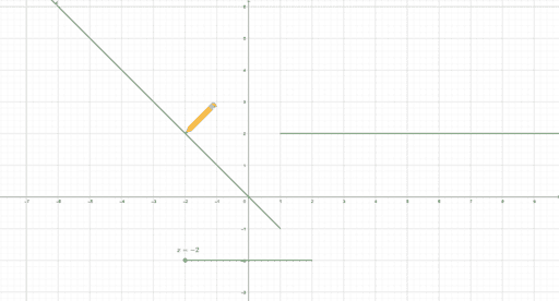 Discontinuous function with pencil – GeoGebra