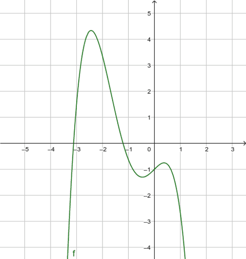 Coreq CA Spiral Review 3.1 – GeoGebra