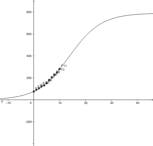 Logistic Fit with Normalized data – GeoGebra