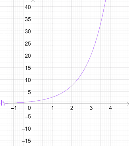 Exponential & Logistic Growth – GeoGebra