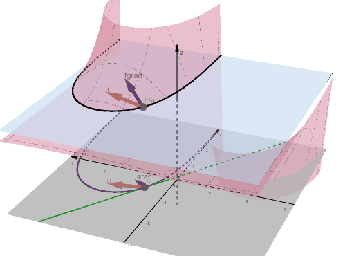 Math 1023, gradient and level curves – GeoGebra