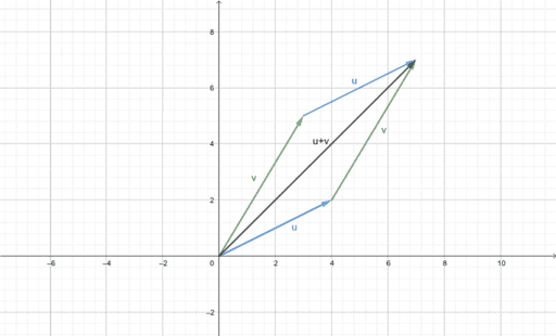 Vector addition parallelogram rule – GeoGebra