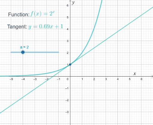 Exponential tangent – GeoGebra