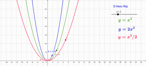TRANSFORMATION OF FUNCTIONS – GeoGebra