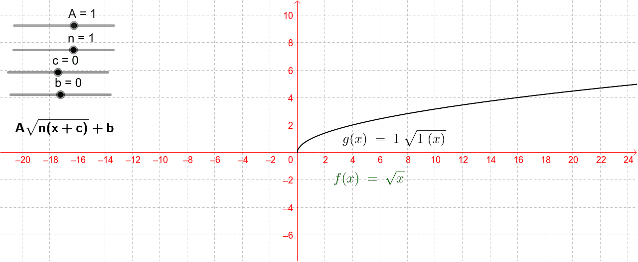 Transformations of the 'square root' function – GeoGebra
