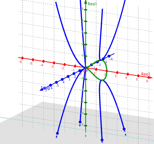 Phantom Graph Pear-shaped Quartic – GeoGebra