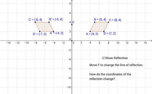 Reflections with Coordinates – GeoGebra