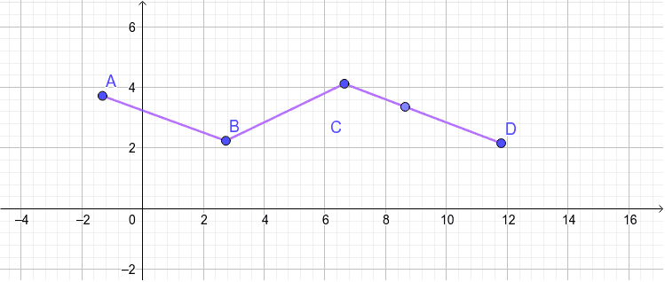 Demo: DataFunction() for piecewise linear function – GeoGebra