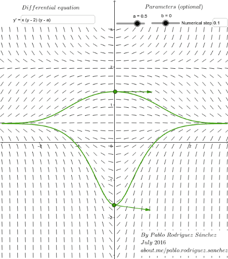 Slope field of a differential equation – GeoGebra