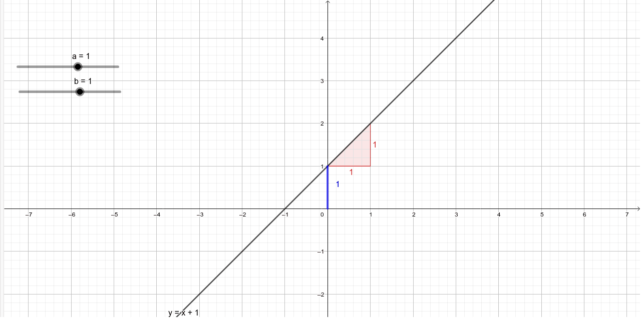 y=ax+b, wat gebeurt er als je a en b verandert? – GeoGebra