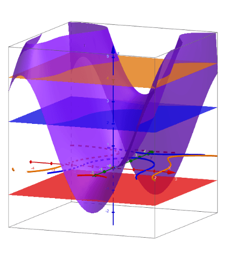 Function of several variables: several level curves – GeoGebra
