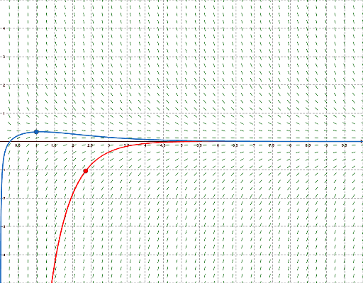Direction Field Plotter – GeoGebra