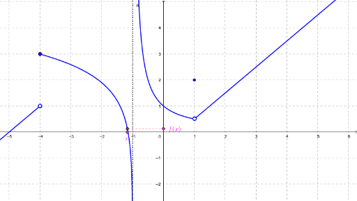 Limits graph – GeoGebra