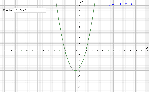 Graphs of functions. – GeoGebra