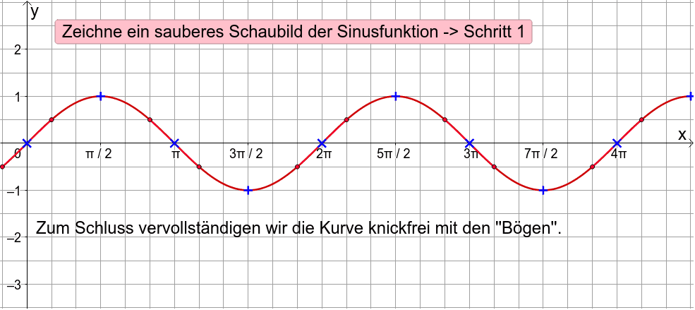 Das Schaubild der Sinusfunktion zeichnen – GeoGebra