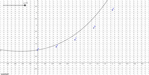 Eulers Method Example – GeoGebra