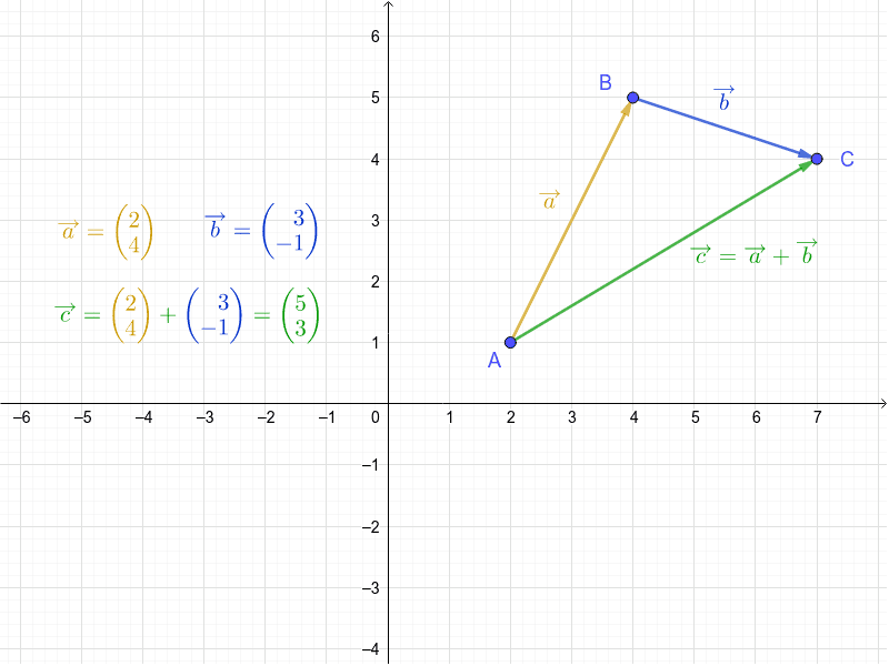 Addition af vektorer – GeoGebra