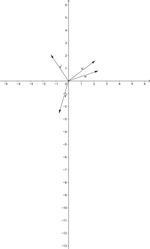 Linear Transformations from Geometry – GeoGebra