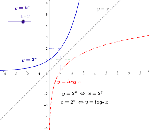 Exponential & logarithmic functions – GeoGebra