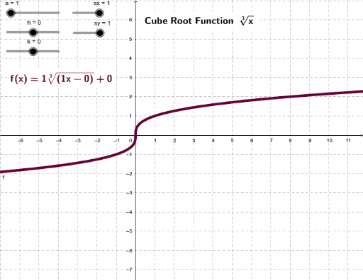 Transcendental Functions – GeoGebra