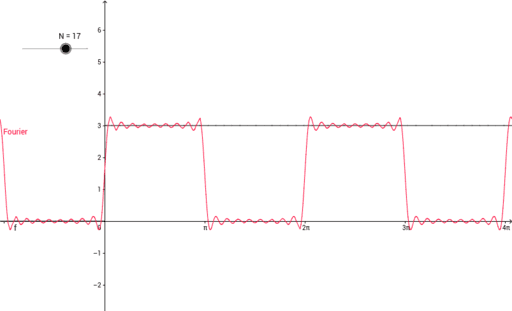 Fourier wave square – GeoGebra