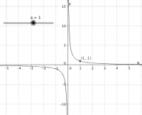 The graph 1 divide x – GeoGebra