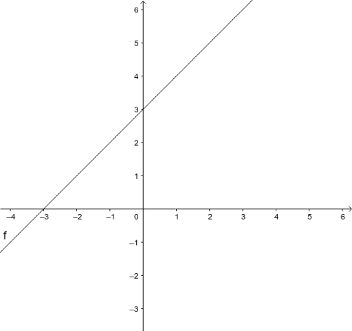 y=x+3 – GeoGebra