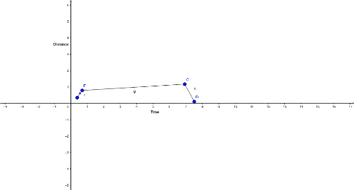 Distance vs. time Janiza Ballesteros – GeoGebra