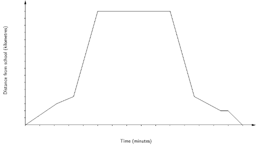 Distance Time – GeoGebra