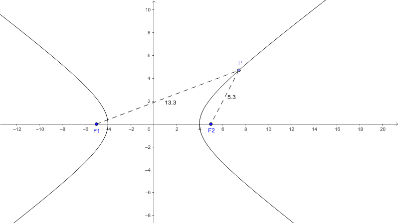 De hyperbool – GeoGebra