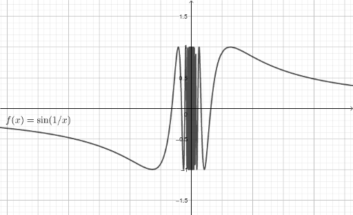 graph of sin(1/x) – GeoGebra