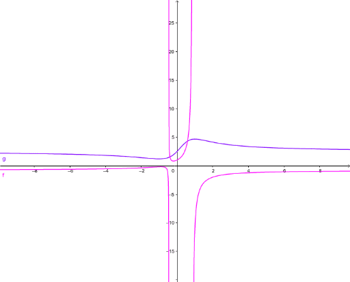 ITA - Symmetric Function with Respect to the Origin – GeoGebra