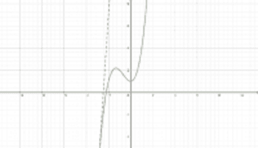 Function and first two derivatives – GeoGebra