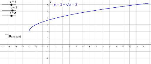 Wortelfunctie randpunt – GeoGebra