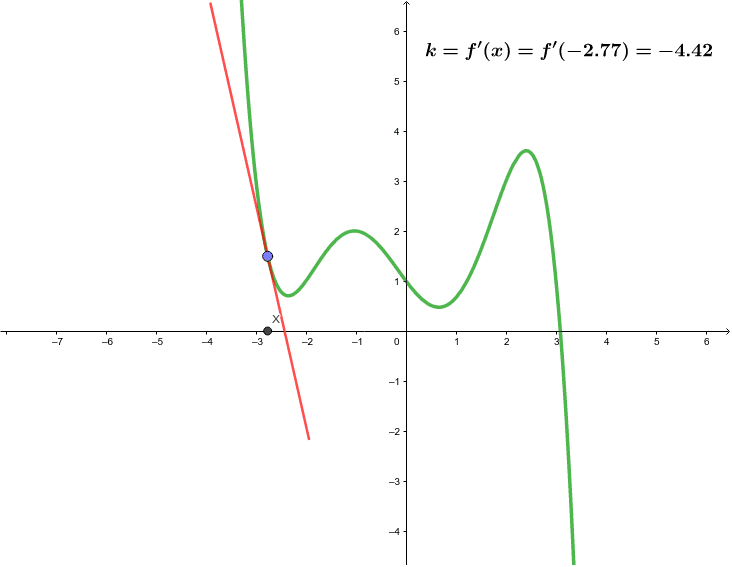 Pad i rast funkcije – GeoGebra