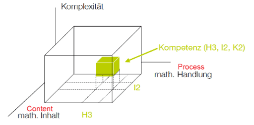 Austrian math standards at grade 8 – GeoGebra