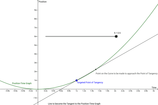 Drawing a Tangent to a Position-Time Graph – GeoGebra
