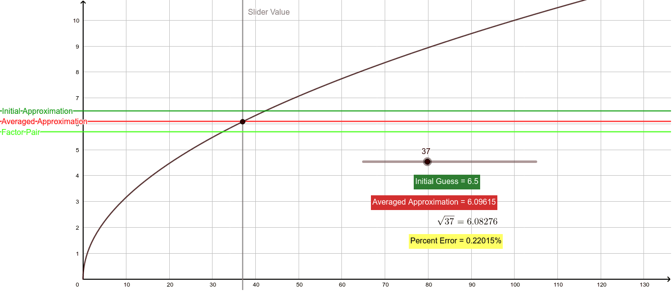 Approximating Square Roots Using Averages – GeoGebra