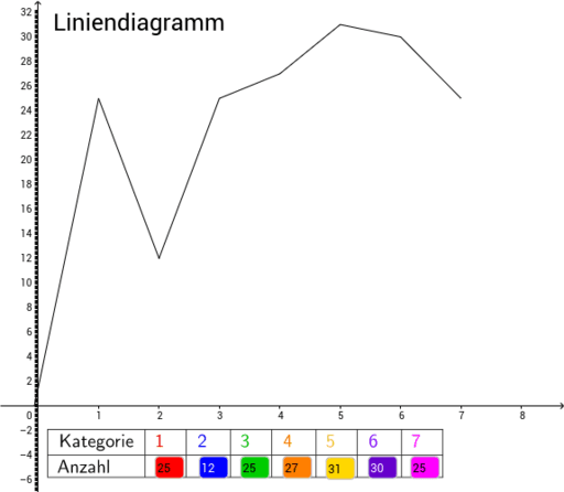 Liniendiagramm – GeoGebra