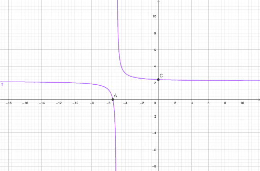 Exploration of Rational Functions – GeoGebra