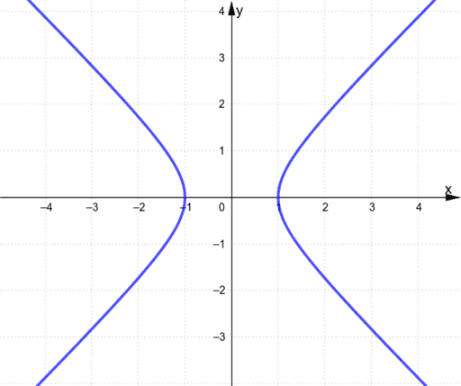 Exploring Hyperbolas – GeoGebra