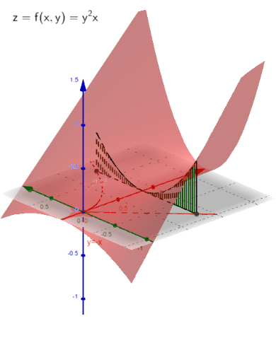 Double Integral over Type I Region – GeoGebra