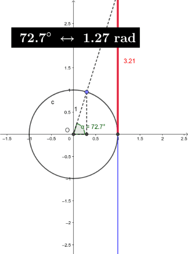 FUNCION TANGENTE FINAL – GeoGebra