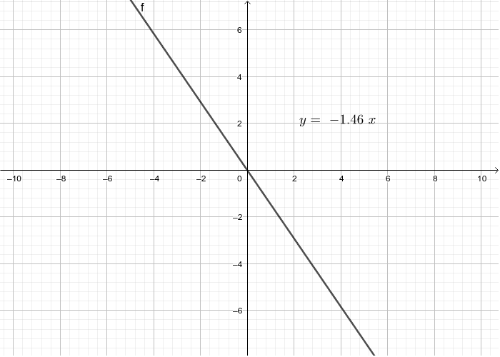 Funciones lineales y afines – GeoGebra