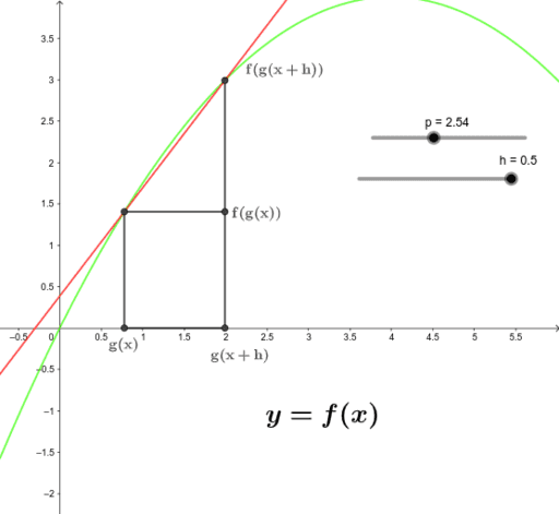 Chain rule using the graph view – GeoGebra
