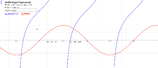 Eksplorasi Grafik Fungsi Trigonometri – GeoGebra