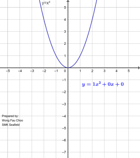 Quadratic Functions and Equations in One Variable – GeoGebra