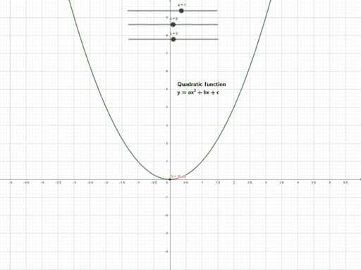 Parabolic function – GeoGebra